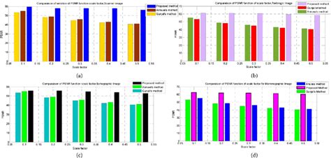 Diagram Variations Of Psnr With Scale Factor For Different Watermarked