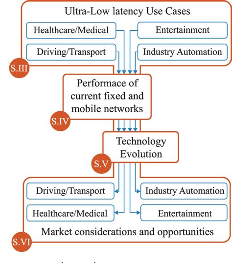 Figure 1 From Business Case And Technology Analysis For 5g Low Latency Applications Semantic