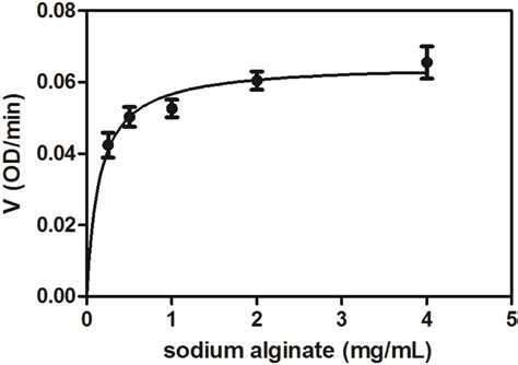 A Novel Bifunctional Endolytic Alginate Lyase With Variable Alginate Degrading Modes And