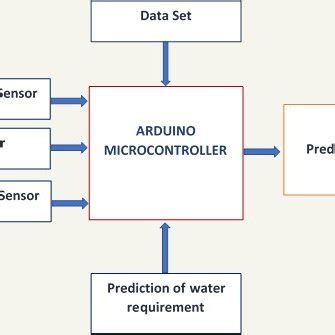 PDF IoT Based Smart System To Support Agricultural Parameters A Case Study