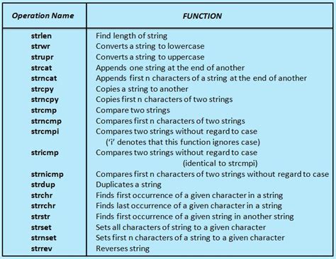 Bansals Wiki Strings In C Oops