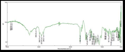 Ftir Spectrum Of Physical Mixture Of Nimodipine Beta Cyclodextrin