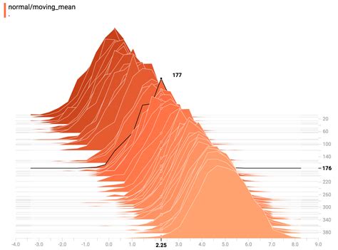 What Does The Height Mean In A Tensorboard Histogram Stack Overflow