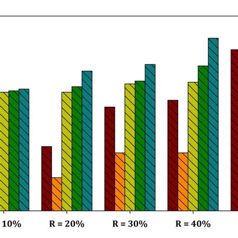 performance evaluation of each ssl algorithm using c4 5 as base learner