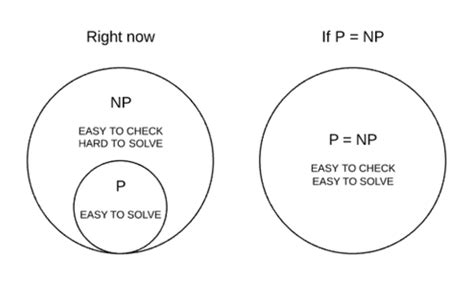 Unlocking The Enigma P Vs NP Problem Explained The Education Daily