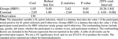 poisson regression results after controlling for confounding factors