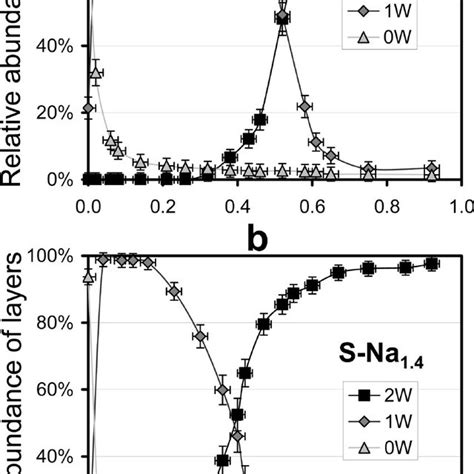 Evolution Of The Relative Contribution Of The Different Layer Types