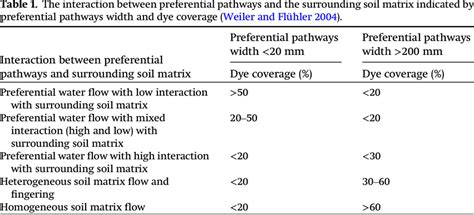 A review of preferential water flow in soil science