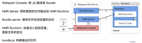 Webpack热更新及其原理webpack Wds Csdn博客