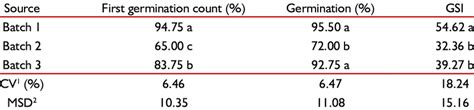 Germination Percentage Obtained In The First Count Germination Test