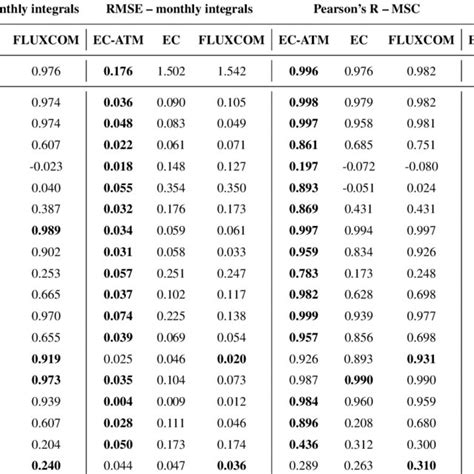 Results Of Monthly Nee Aggregated By Regions Pearsons R And Rmse Of Download Scientific