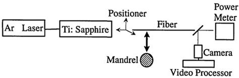 Schematic Of The Experimental Setup For Differential Mode Launching
