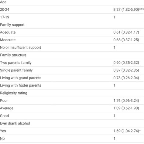Logistic Regression Models Of The Association Between Sexual Violence