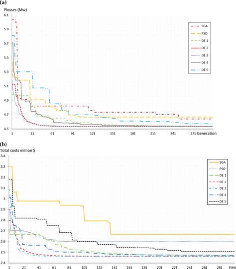 Convergence Characteristics Of The Compared Approaches For Solving The