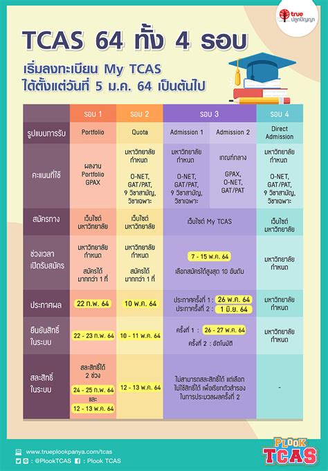 ปฏิทินการสอบ Tcas 64