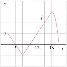 Solved Let G X Integral 0 To X F T Dt Where F Is The Chegg