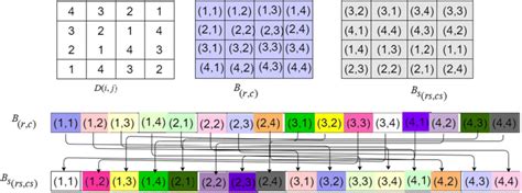 Block Scrambling And Its Inverse Block Scrambling For Decryption
