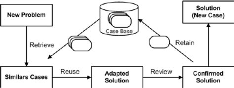 Case Based Reasoning Cycle Download Scientific Diagram