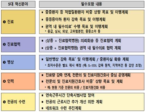 상급종합병원 구조전환 지원 필요성 2dayskr