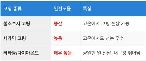 코팅 프라이팬의 종류와 선택법 세라믹 Vs 불소수지 코팅 팬 종류별 장단점 관리법까지 완벽 분석