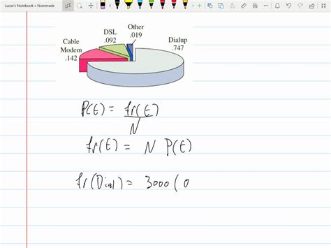 Solvedthe Following Pie Chart Shows The Relative Frequency