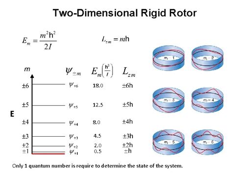 Classical Model Of Rigid Rotor A Particle Rotating
