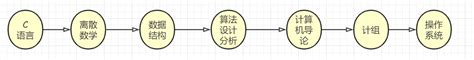 数据结构与算法——有向图的拓扑排序 Csdn博客