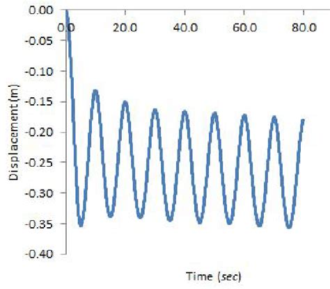 Variations Of Displacement At Point A Versus Time Download Scientific Diagram