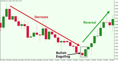 Bullish Engulfing Reversal Pattern Forex Training Group