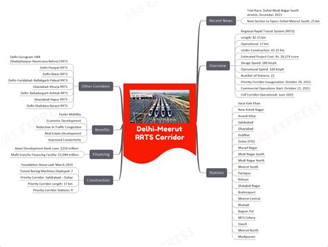 Delhi Meerut Rrts Corridor Upsc