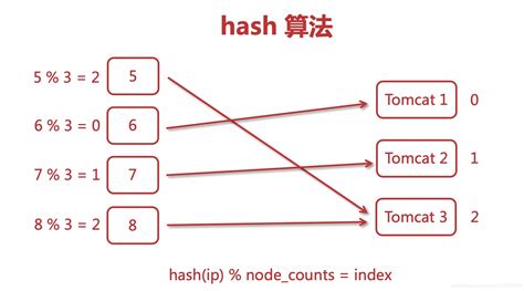Java架构师 集群：单体部署 ＞nginx 集群【网关、反向代理、动静分离、负载均衡】 ＞ Keepalived“高可用”组件