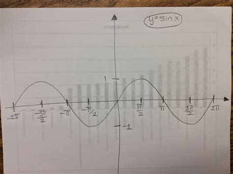 Math Teacher Mambo Inverse Trig Graphs Take