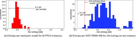 Jitter Based Adaptive True Random Number Generation Circuits For Fpgas