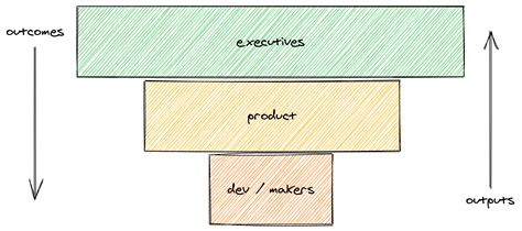 Outcomes Over Outputs