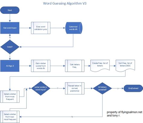 Make A Computer Guess Your Word Python Musings By Flyingsalmon