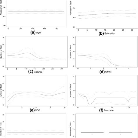 Nonparametric Model Partial Regression Plot Notes All The Categorical