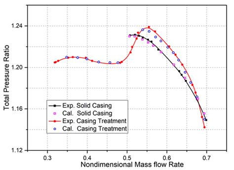 Comparison Of Compressor Performance Between Experimental And Numerical