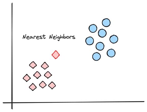 k nearest neighbors knn algorithm that girl coder