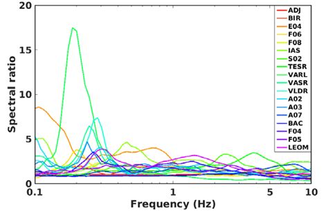 Hv Spectral Ratios Of Ambient Vibrations At Each Station In The Download Scientific Diagram