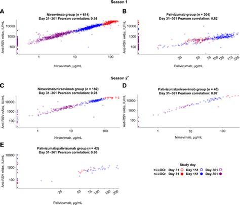 Rsv Neutralizing Antibodies Following Nirsevimab And Palivizumab Dosing