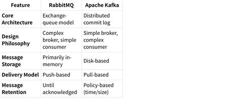 Apache Kafka Vs Rabbitmq Differences And Comparison · Automqautomq Wiki · Github