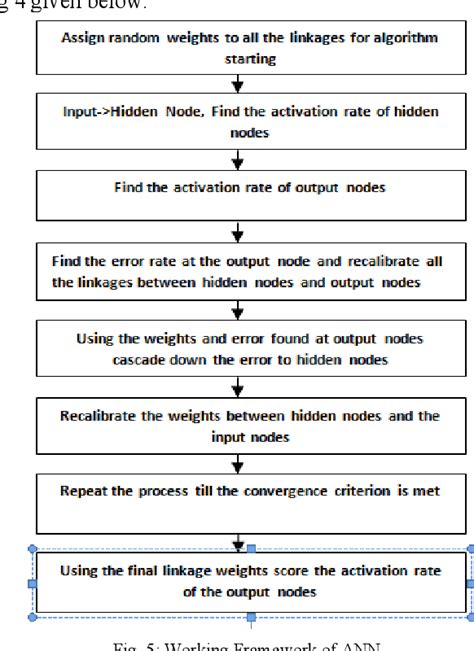 Figure 5 From Accuracy Testing Of Data Classification Using Tensor Flow A Python Framework In