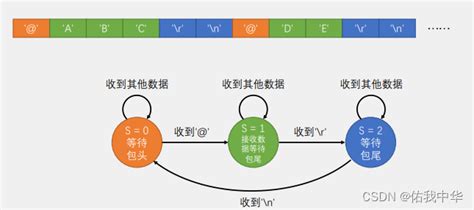 学习stm32第九天包头包尾单片机 Csdn博客