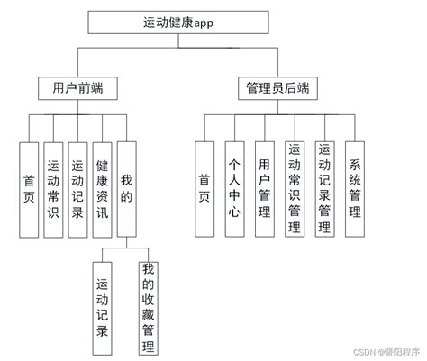 Javaphpnodejspython运动健康app【2024年毕设】 Csdn博客