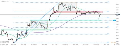 Chart Of The Day Chncomp Xtb