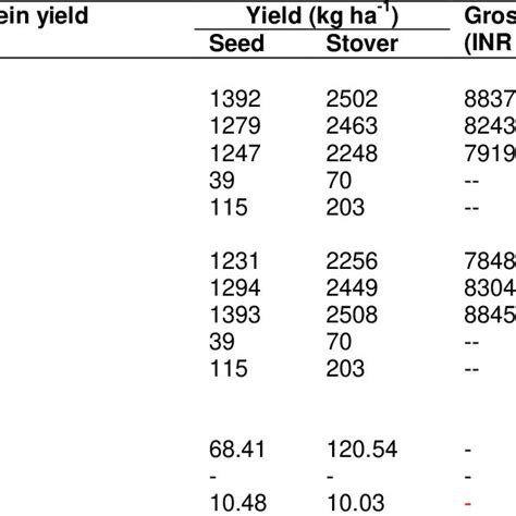 Effect Of Sources And Levels Of Sulphur On Quality Parameter Yield And