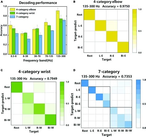 decoding performance of lfp signals in different frequency bands a