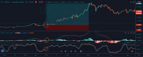 Macd And Stochastic Double Cross Strategy Forex Academy