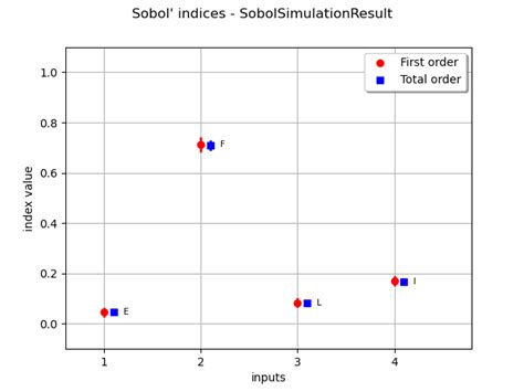 Estimate Sobol Indices For The Beam By Simulation Algorithm