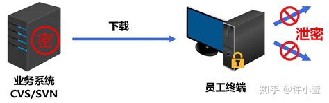 源代码防泄漏 知乎